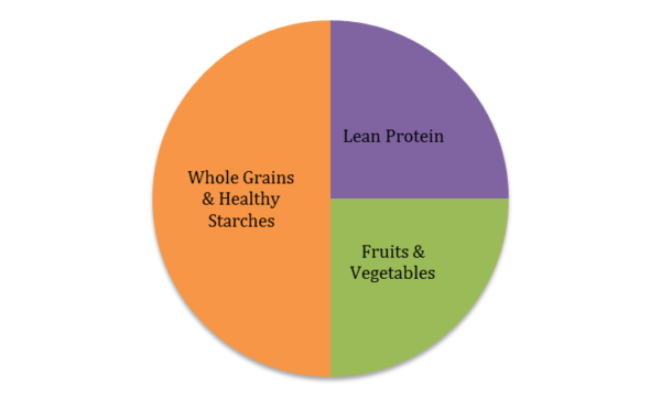 How to Build a Winning Performance Plate